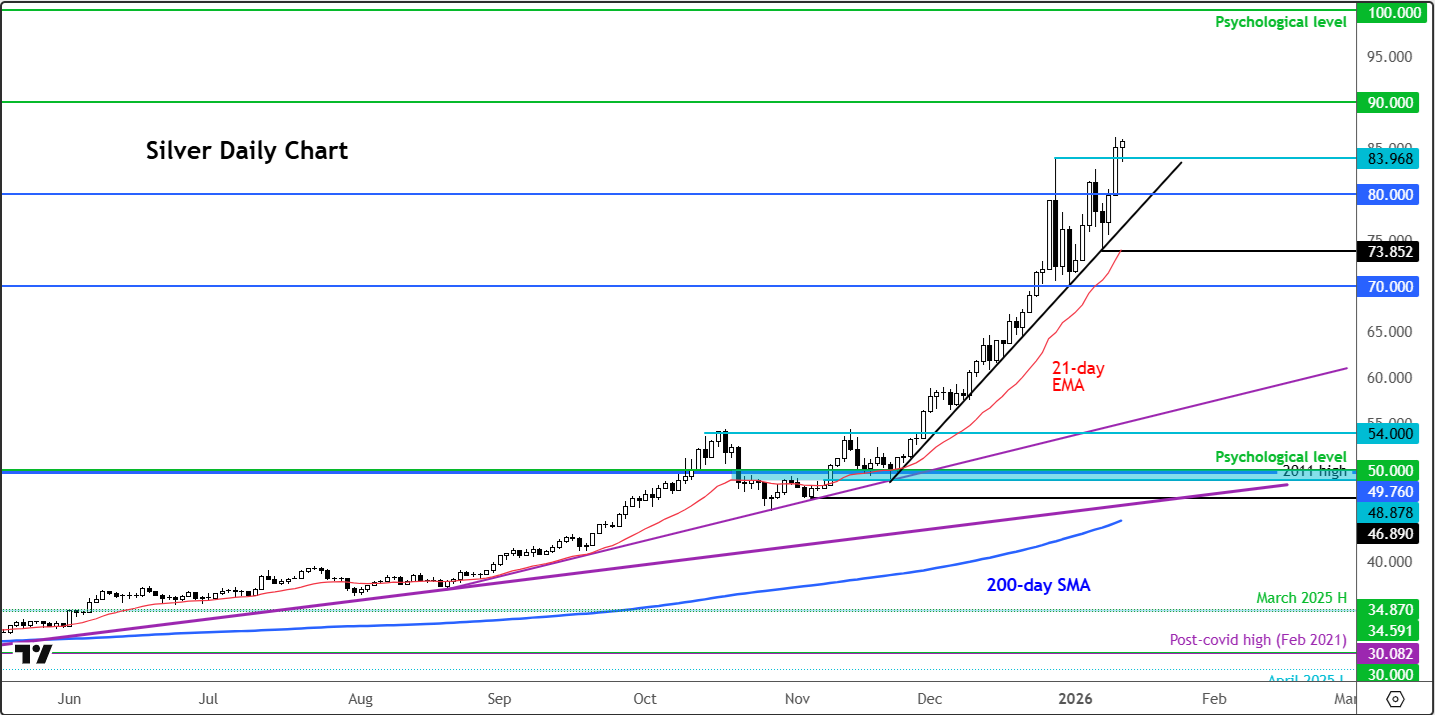 Silver forecast: Technical Tuesday | January 13, 2026